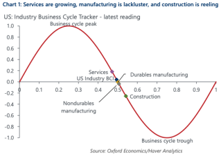 A 'rolling recession' is here, Oxford Economics says | Fortune