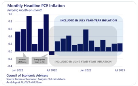 Fed’s favorite inflation gauge rises. What about rates? | Fortune
