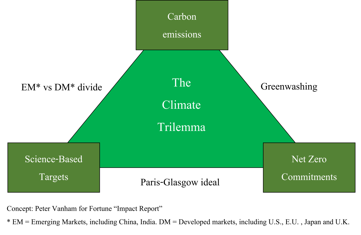 Welcome to the climate 'trilemma' | Fortune