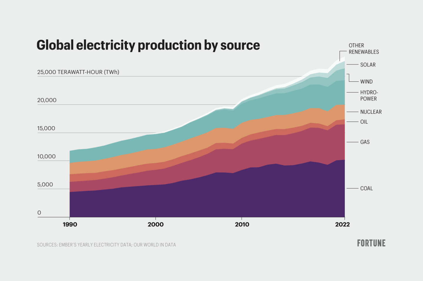 Realtime Electricity Map Shows The Sources Of The Energy