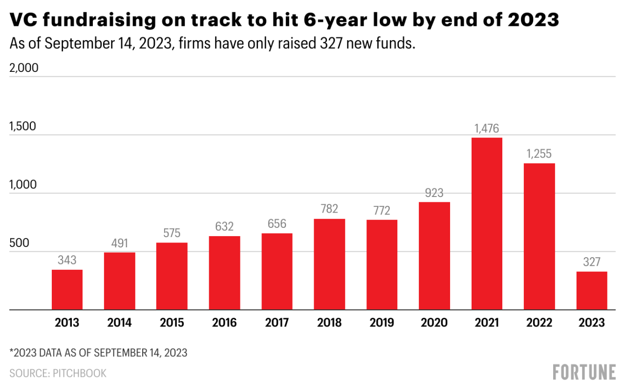 The 2022 VC crash, in 4 charts | Fortune