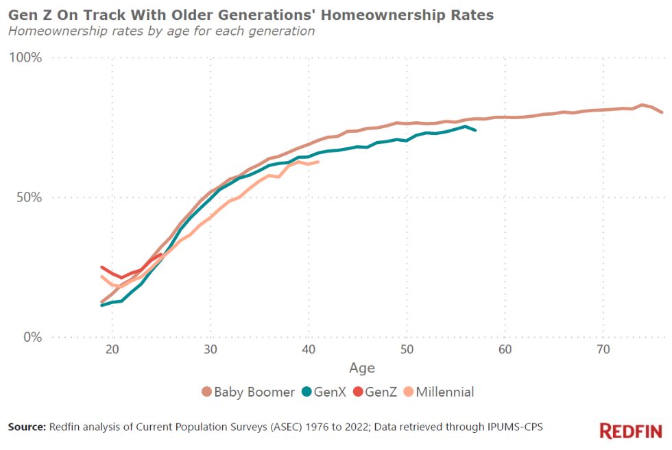 Did the boomers ruin the housing market? | Fortune