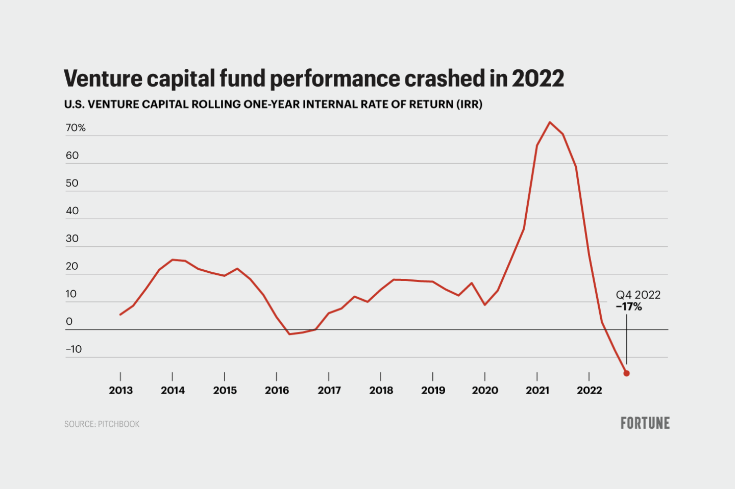 The 2022 VC crash, in 4 charts | Fortune