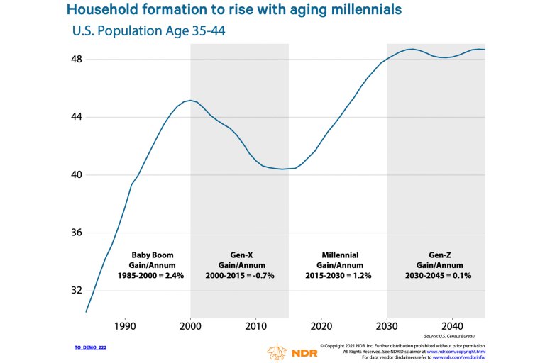 Millennials and the housing market: Why the largest generation in ...