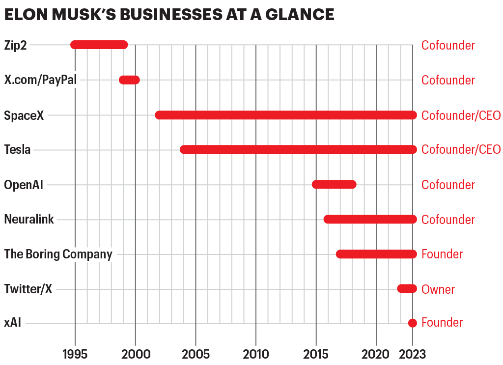 How Elon Musk manages: The world's strangest executive playbook | Fortune