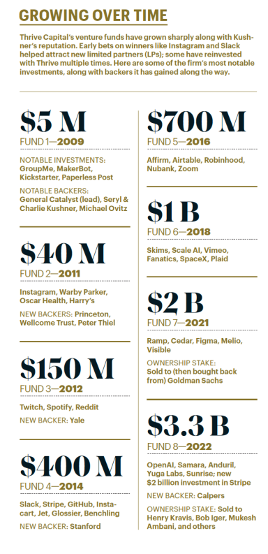 How Josh Kushner built Thrive Capital and became a billionaire startup ...