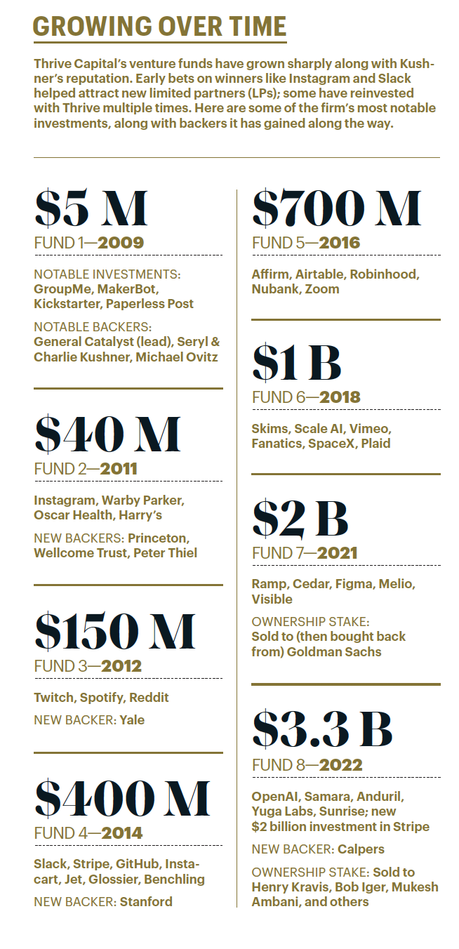 How Josh Kushner built Thrive Capital and became a billionaire startup ...