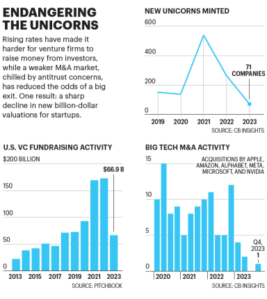 From unicorns to unicorpses: Why billion-dollar startups and even VC ...