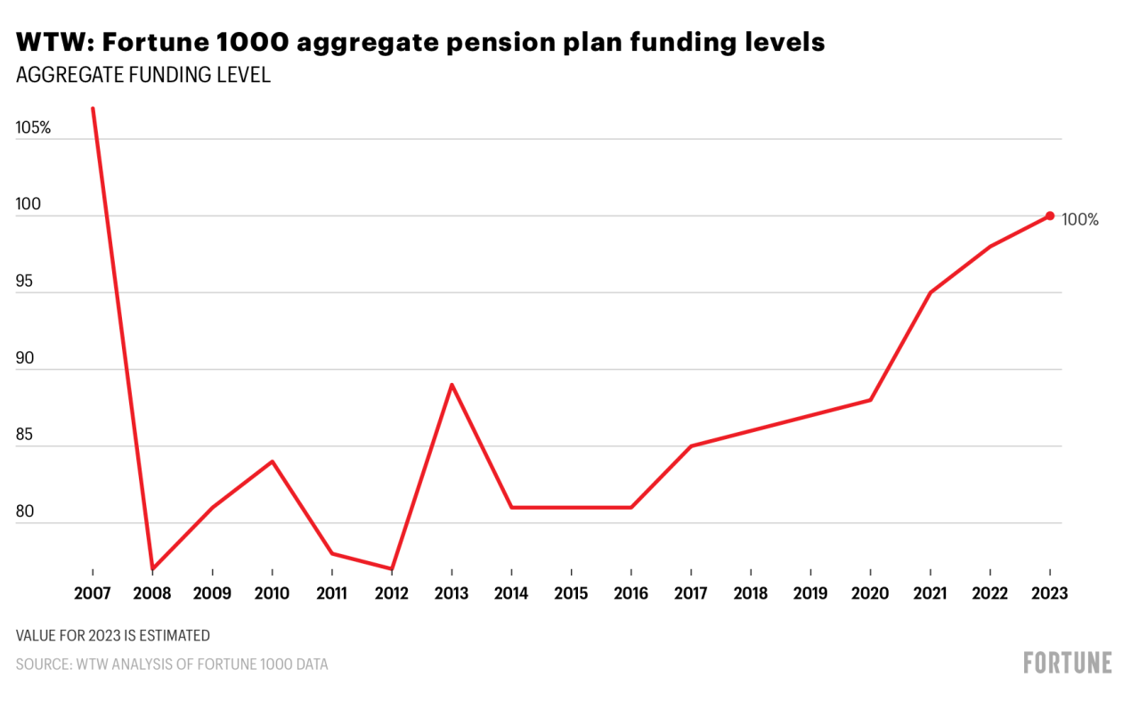 Pension plans at the largest companies in the U.S. reached 100% funding ...
