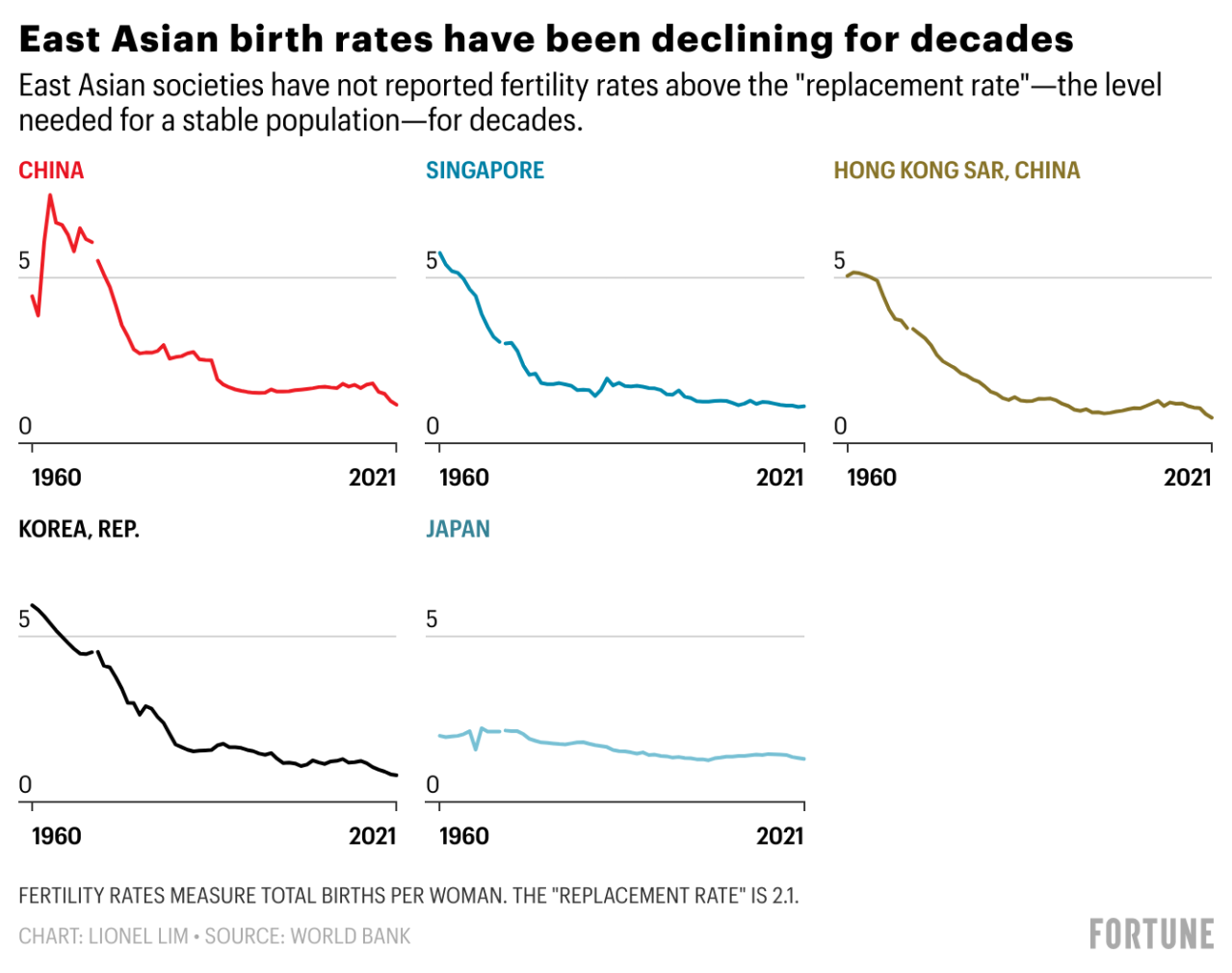 East Asia’s baby bonuses aren’t solving falling birth rates | Fortune