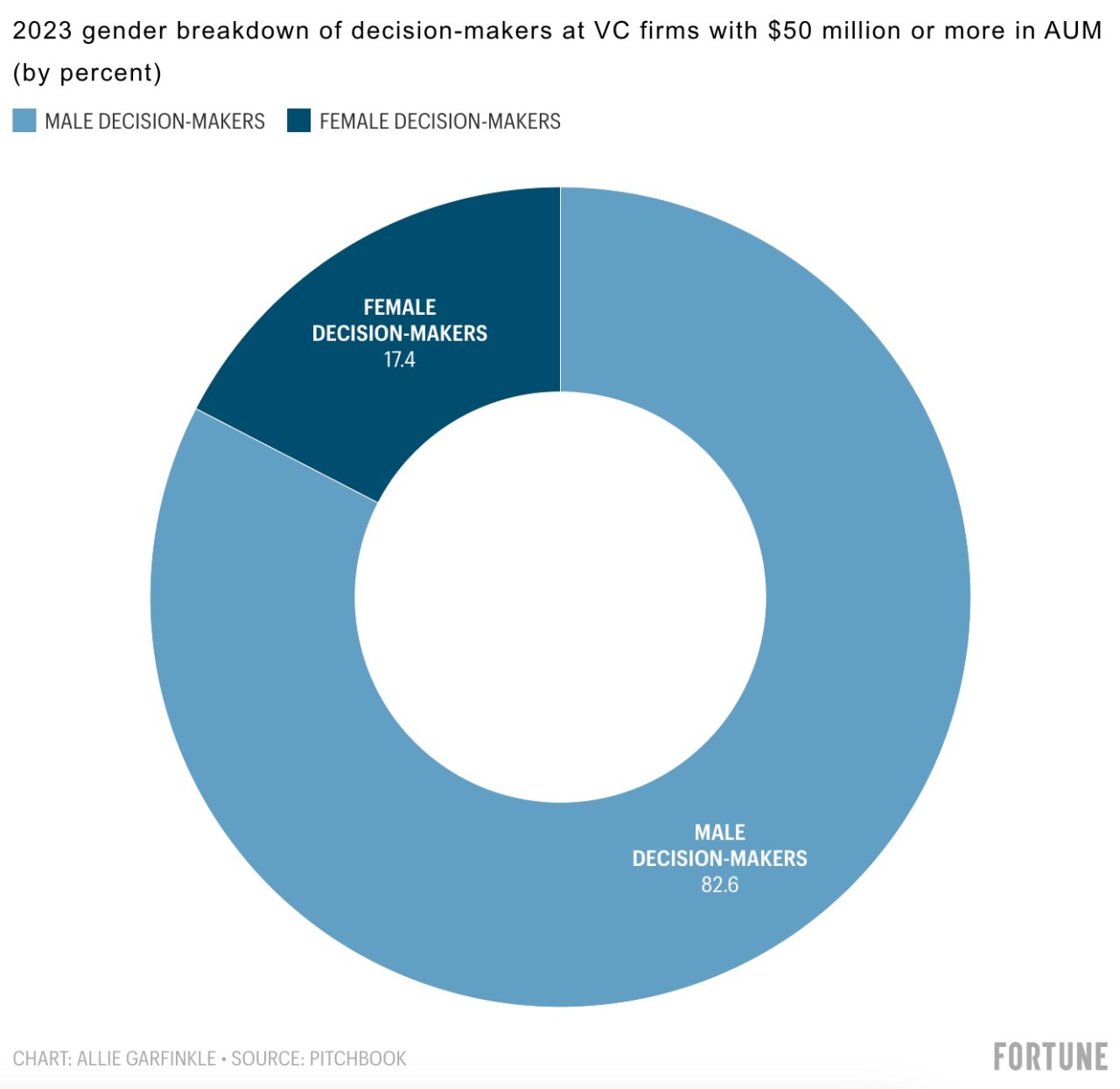 Female-founded companies accounted for 22.8% of 2023 total VC deal ...