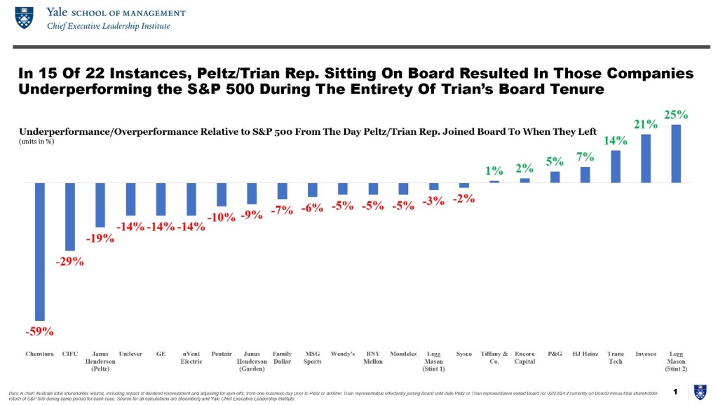 Nelson Peltz is America’s most overrated activist investor. Here’s what ...