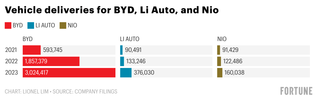 Li Auto, BYD and Nio, on Fortune/BCG's Asia Future 30, poised for ...