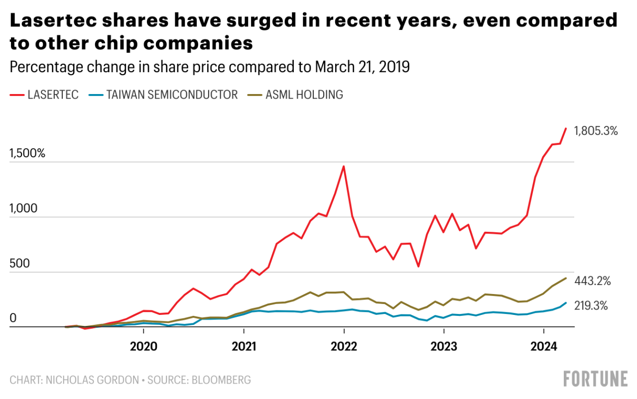 Little-known chip supplier Lasertec sees 1800% share jump over 5 years ...